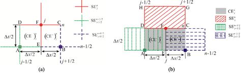 Figure 1 From A Characteristic Space Time Conservation Element And Solution Element Method For
