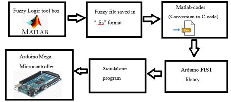 Matlab Fuzzy Logic Conversion To Standalone Arduino Download