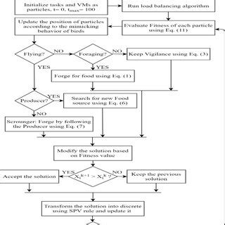 PDF A Binary Bird Swarm Optimization Based Load Balancing Algorithm For Cloud Computing