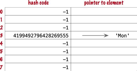 Internals Of Sets And Dicts Fluent Python The Lizard Book