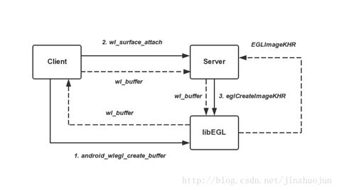 Libhybris及egl Platform 在glibc生态中重用android的驱动bionic程序调用glibc Csdn博客