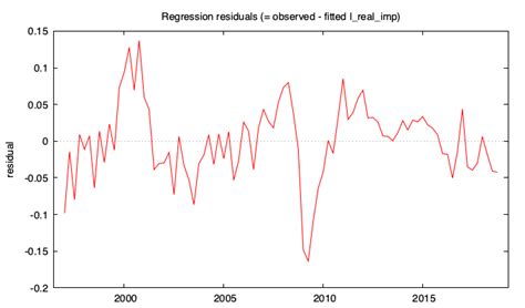 Econometrics How We Can Interpret The Behaviour Of The Residuals In A Time Series Data