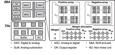 Figure 1 From Mgen A Framework For Energy Efficient In Reram Acceleration Of Multi Task Bert