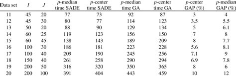 computational results of the continuous p center and p median problems