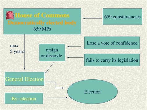 Ppt House Of Commons House Of Lords Powerpoint Presentation Free