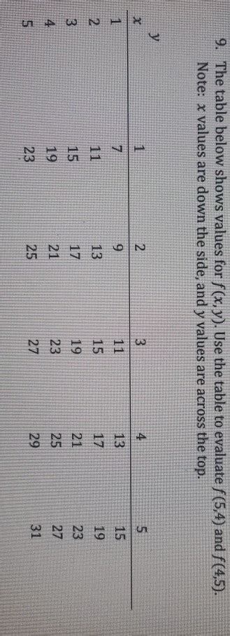 solved 9 the table below shows values for f x y use the