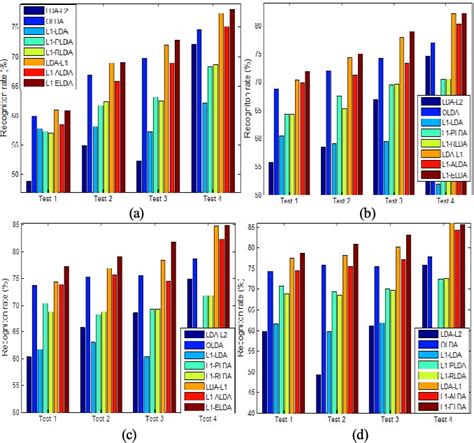 Figure 11 From L1 Norm Distance Linear Discriminant Analysis Based On An Effective Iterative