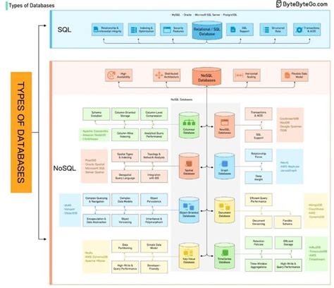 Arham Matloob On Linkedin Sql Nosql Databases