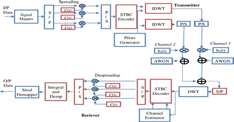 Figure 9 From Ber Estimation For Stbc Mc Ds Cdma 4 Antennas System By