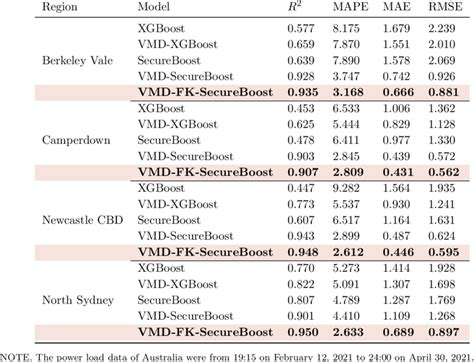 Three Step Ahead Forecasting Results Of Vmd Fk Secureboost And The