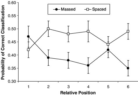 Mean Classification Performance For Studied Exemplars Collapsed Across