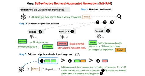 Enhancements Of Llms Via Self Reflections Niklas Heidloff