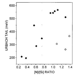 Urbach Tail Parameter As A Function Of The N Si Ratio In The Films