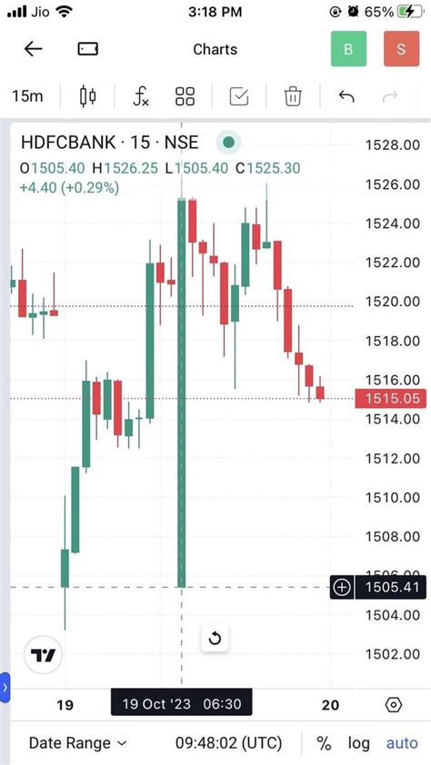 5paisa Chart Displaying Wrong Data Rindianstockmarket