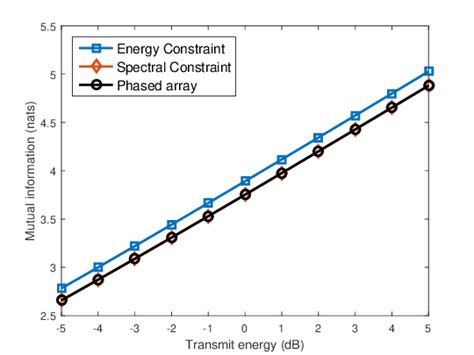 Analysis Of The Colocated Mimo Radar Waveforms E I 10 −3 Download Scientific Diagram
