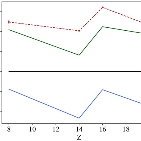 The Effective Single Particle Energies Espe Of The Neutron D 52 S Download Scientific
