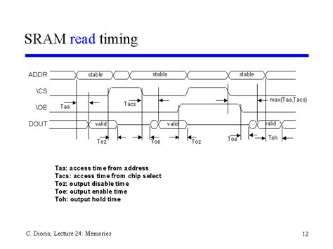 Sram Read Timing