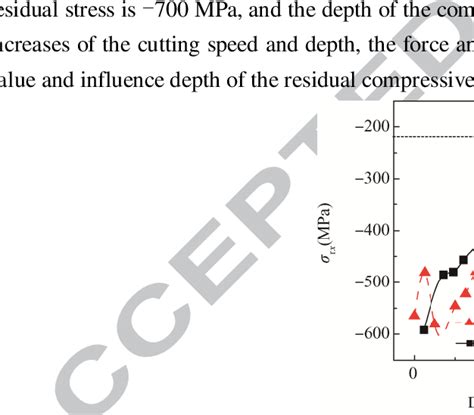 Residual Stress Distribution On Subsurface Cnmg120408 Sm Download Scientific Diagram