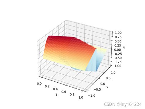 神经网络学习（三）：解偏微分方程神经网络求解偏微分方程 Csdn博客