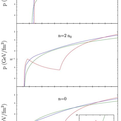 Equations Of State Employed In The Hydrodynamic Model Simulations Download Scientific Diagram