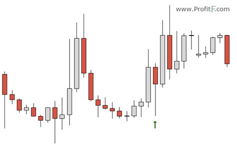2 Bar Reversal Pa Pattern How To Trade Price Action Setup