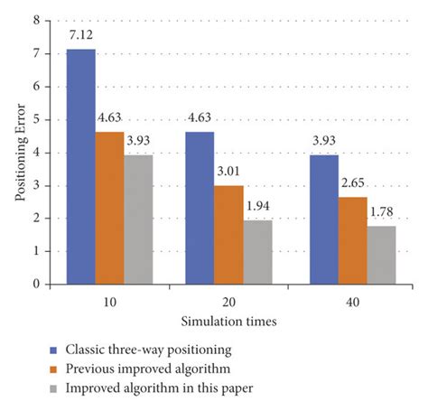 Statistical Chart Of Positioning Error Download Scientific Diagram