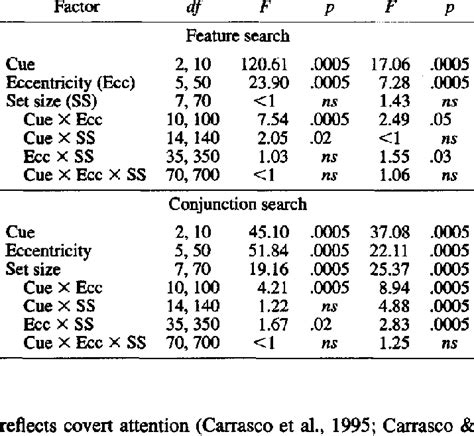 Experiment I Analysis Of Variance Results Reaction Time Error Download Table