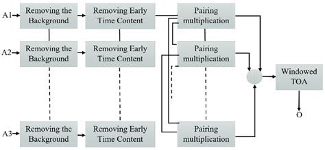 A Robust Time Reversal Algorithm 45 Download Scientific Diagram