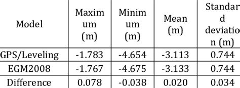 The Gps Leveling Method Compared With Geoid Undulation Egm2008 Model Download Table