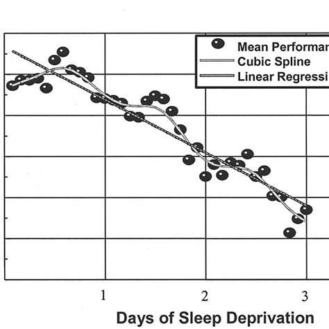Performance Decrement On The Serial Additionsubtraction Task Across 72 Download Scientific