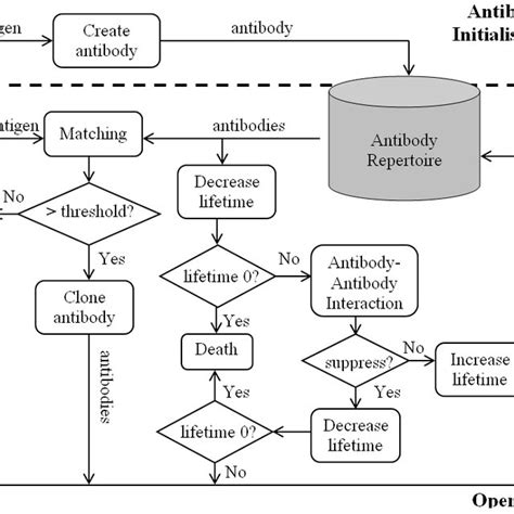 Proposed Immune Network Inspired Anomaly Detection Download