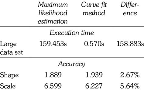 Parameter Estimation Method Comparison Download Table