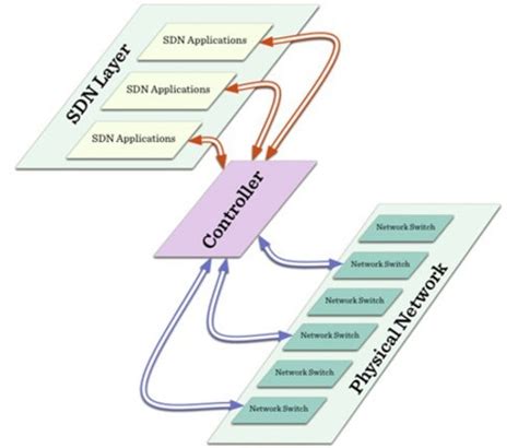 SDN与OpenFlow区别与联系中国教育和科研计算机网CERNET