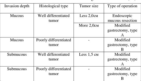 Table 2 From Evaluation Advanced Lymph Node Dissection Impact On Long Term Survival Rate Of