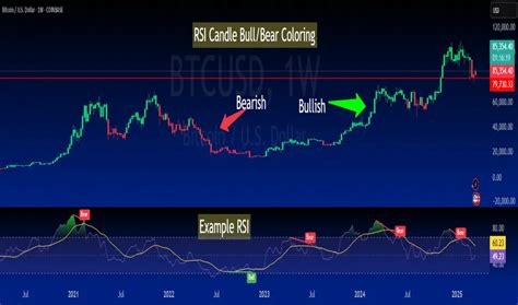 Rsi Colored Price Candles With Background — 指标由midgar 提供 — Tradingview