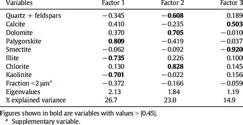 Factor Loading Of The Four Factors Extracted By Pca Of Samples From