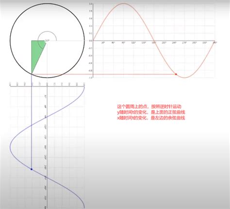 傅里叶变换中的负频率 知乎