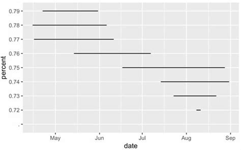 R Geomline Plot Creates Weird Horizontally Layered Lines Second