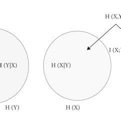 The Relationship Between Information Entropy And Mutual Information Download Scientific Diagram