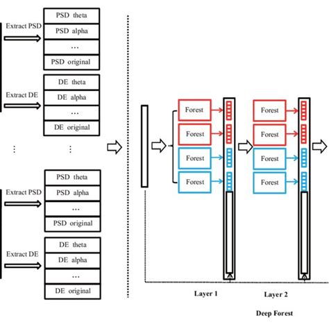 the structure of multi feature deep forest it includes a download scientific diagram