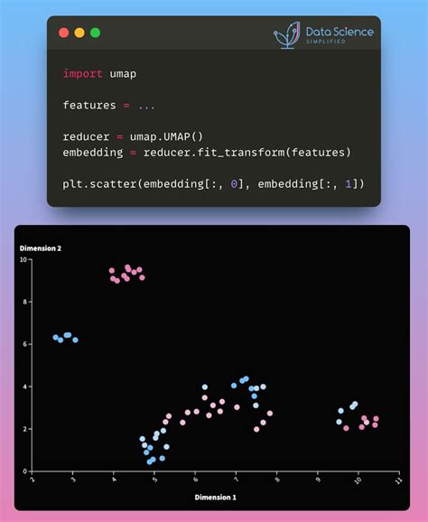 Khuyen Tran On Linkedin Visualizing Multi Dimensional Datasets Can Be