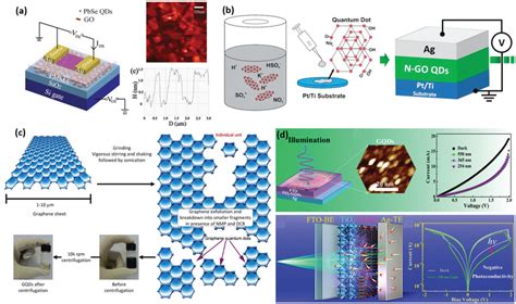 A Schematic Diagram Of The Ambipolar Gds‐based Fet Devices Reproduced Download Scientific