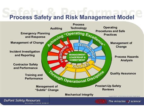 Process Safety Management System