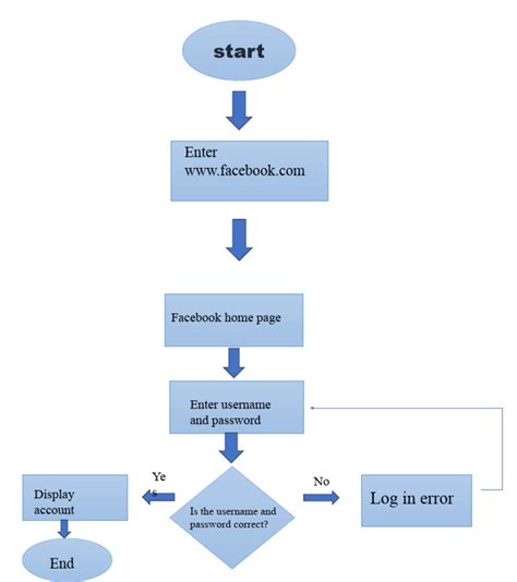 Flowchart Pdf
