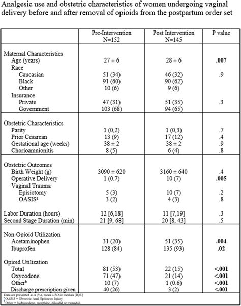 272 Reduction Of Opioid Utilization After Vaginal Delivery With An