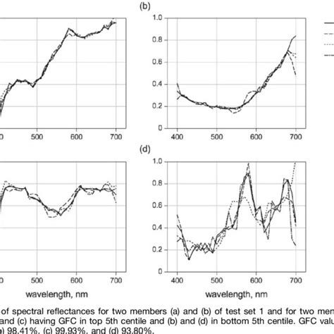Shows Four Examples Of Spectral Reflectance Recovery For Different