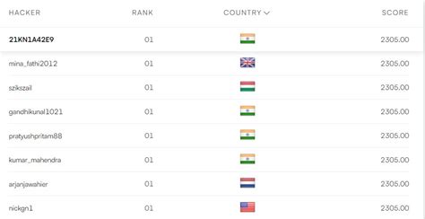 Rohitha Eguturi On Linkedin Hackerrank Globalrank Python Codegnan