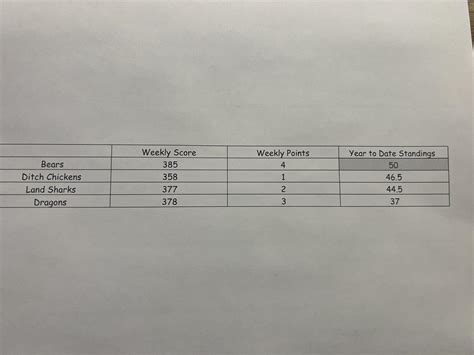 Sandy Congratulations To The Bears 2025 League Champions Tom