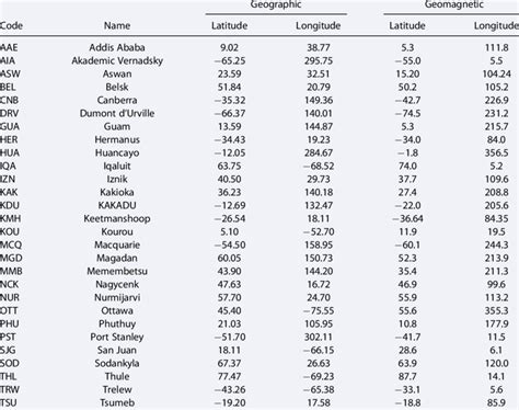 Geographic And Geomagnetic Coordinates Of Magnetic Observatories