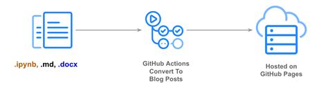 lk itween s blogs lk itween在github pages上设置的博客